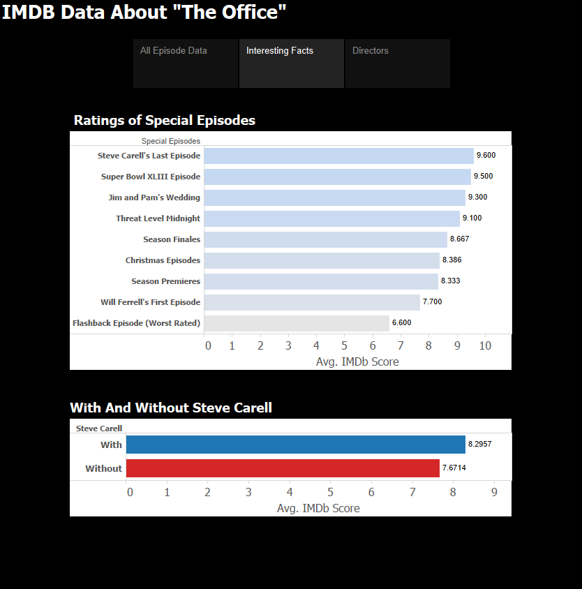 IMDb Ratings for Every Episode of “The Office” Mobile Version ...