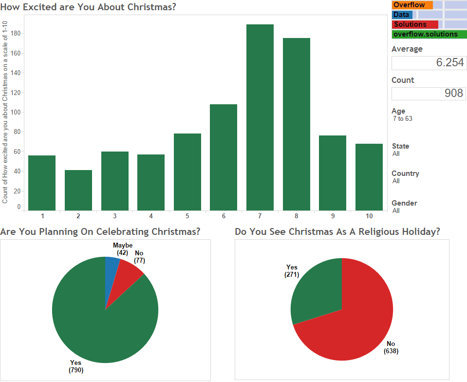 Christmas Survey Results - Overflow Data
