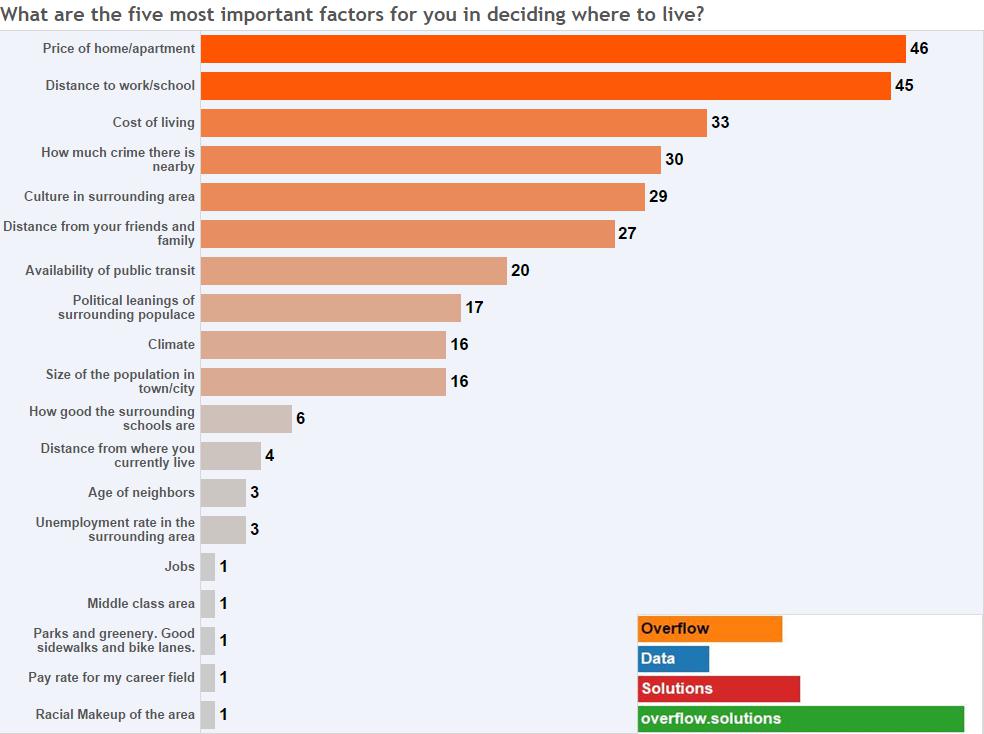 Survey Results - What are the five most important factors for you in ...