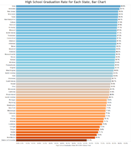 What is the High School Graduation Rate in Each State? - Overflow Data