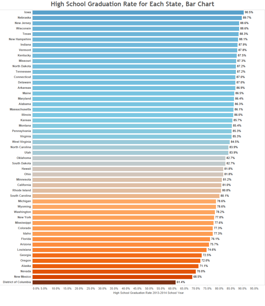 What is the High School Graduation Rate in Each State? - Overflow Data