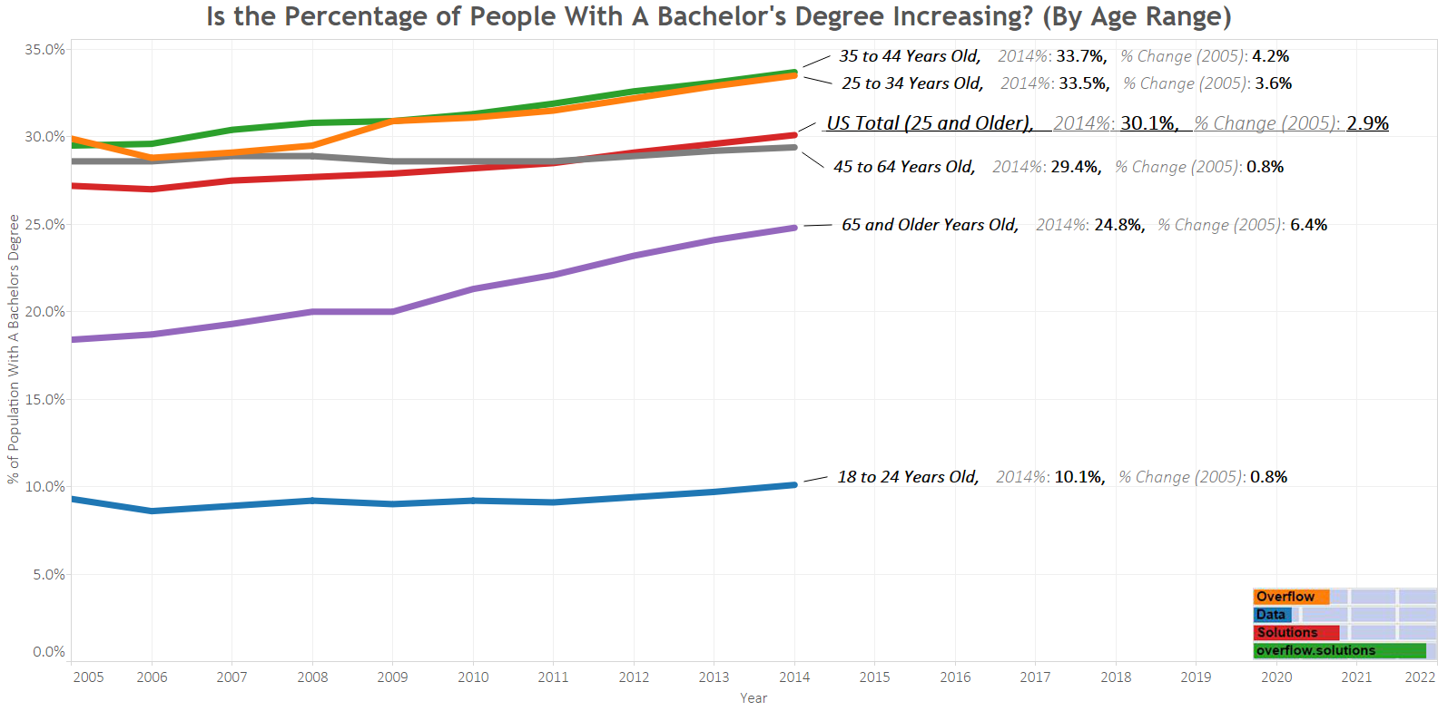Is the Percentage of People With A Bachelor's Degree Increasing ...