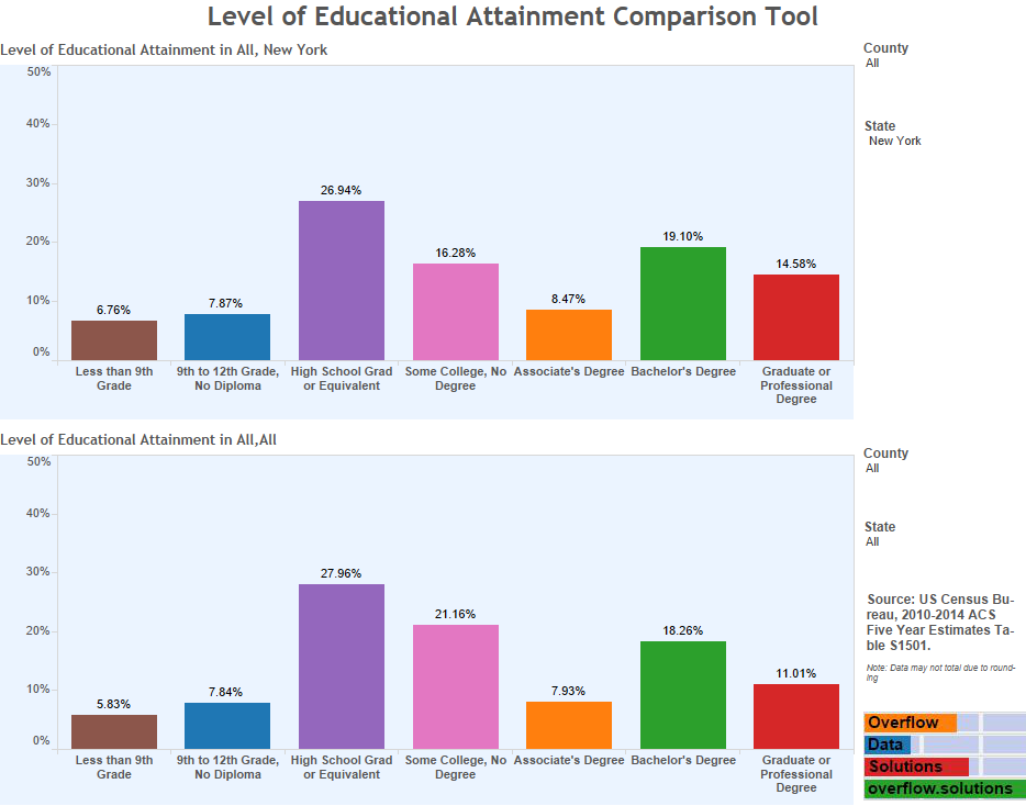 Level of Educational Attainment Comparison Tool - Gallery - Overflow Data