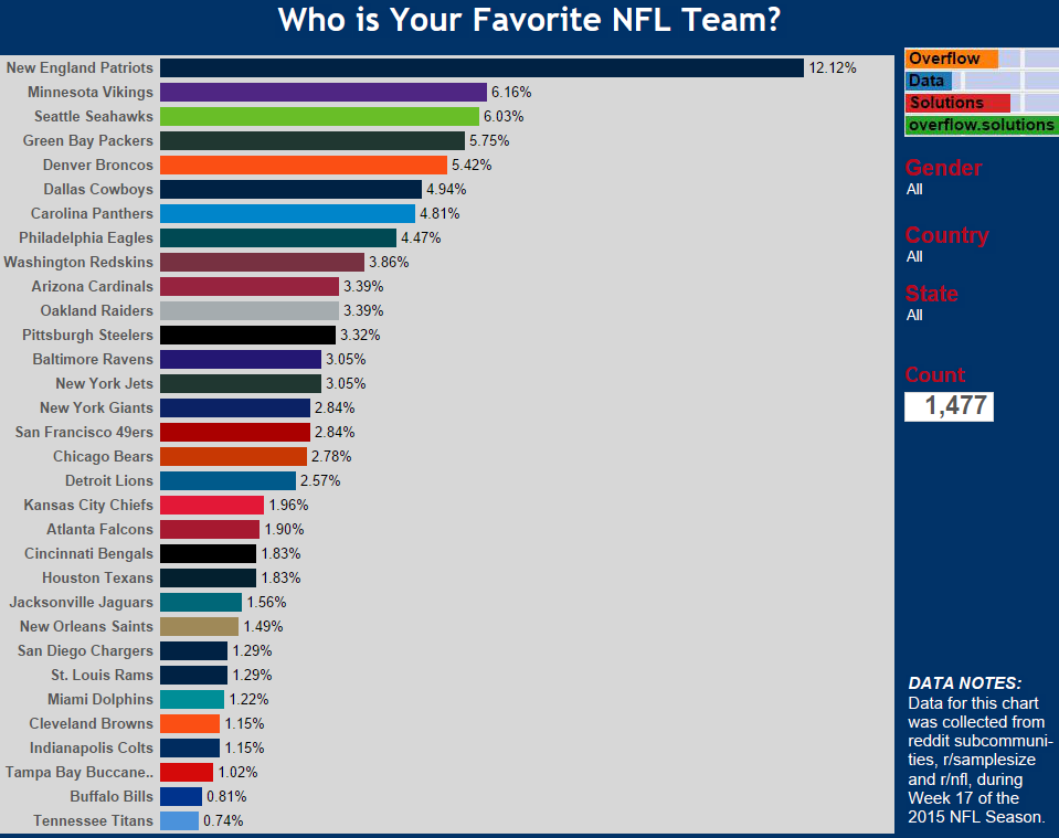 A Second Try at "Who is your Favorite NFL Team?" - Overflow Data