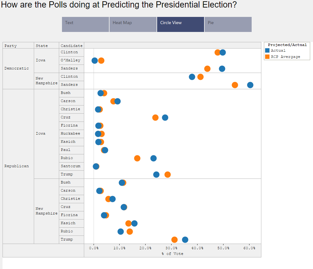 Are the Polls Doing a Good Job of Predicting Election Results ...
