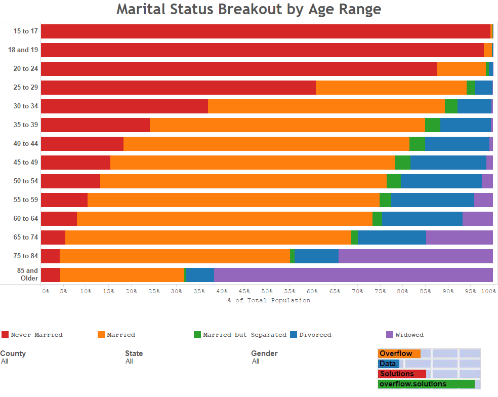 Marital Status Breakout by Age Range - Overflow Data