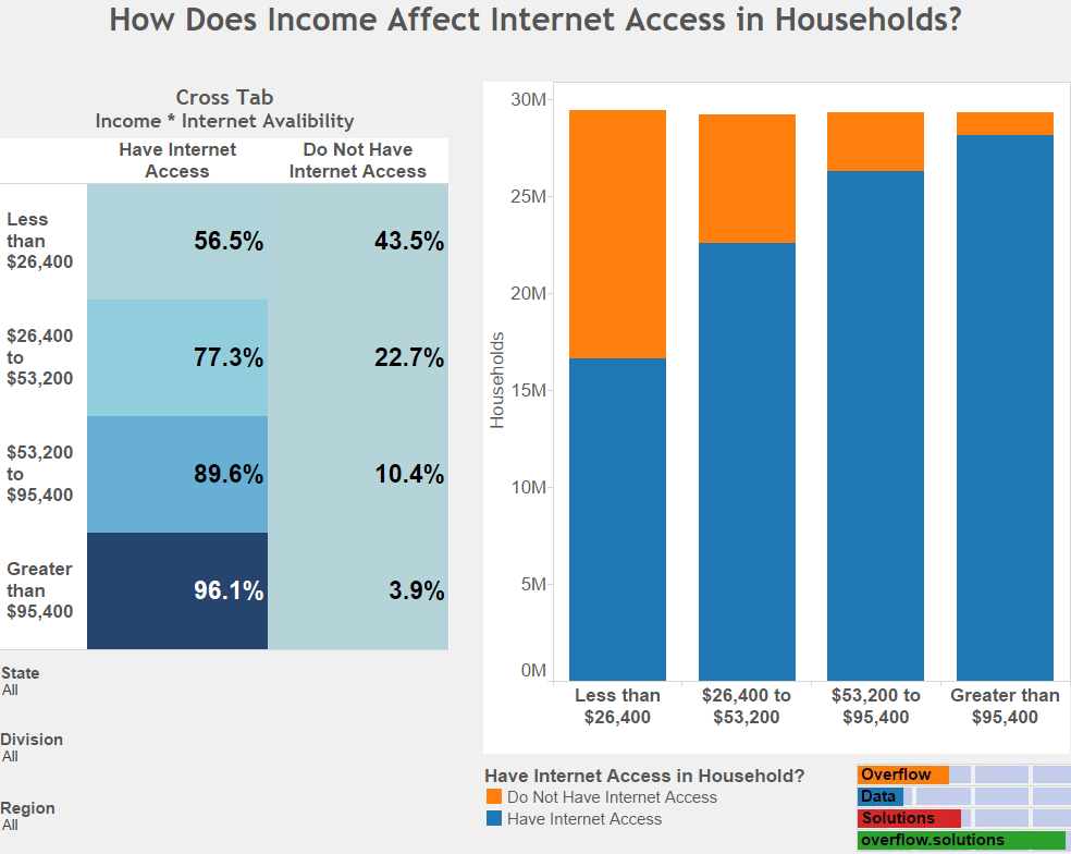 How Does Income Affect Internet Access in Households? - Overflow Data