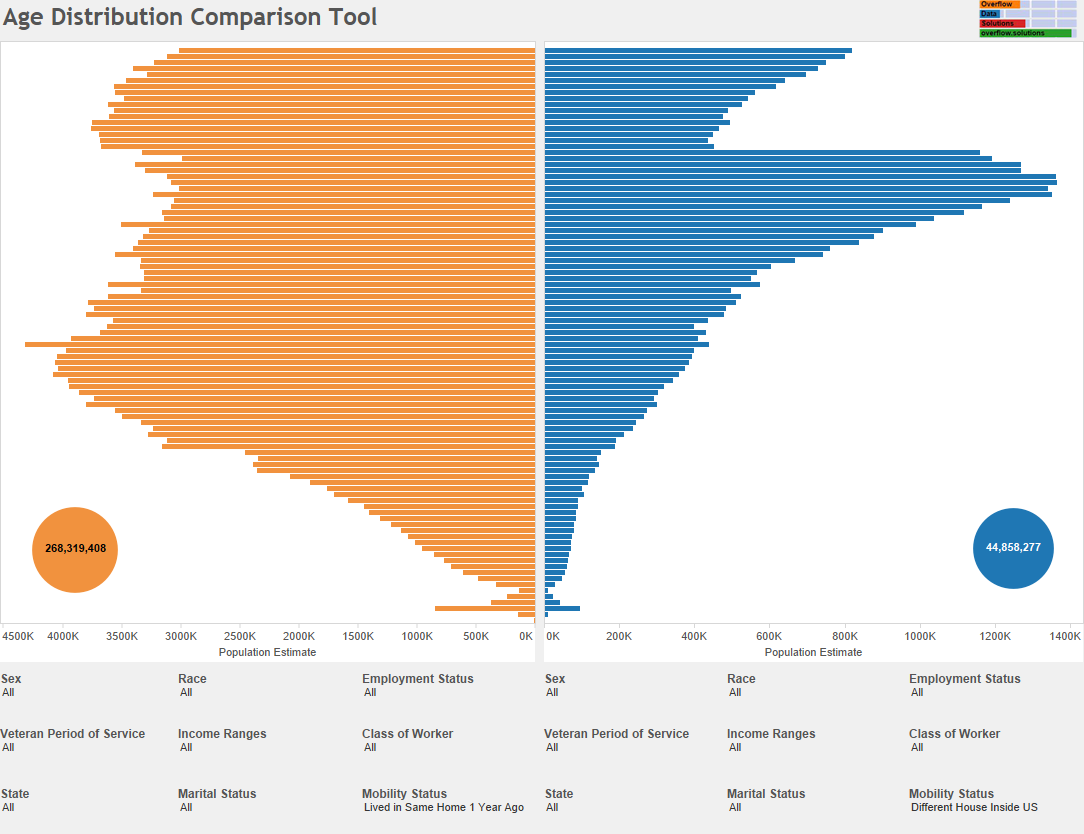 Age Distribution Comparison Tool - Overflow Data
