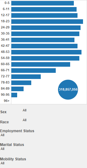 Age Distribution Comparison Tool - Mobile - Overflow Data