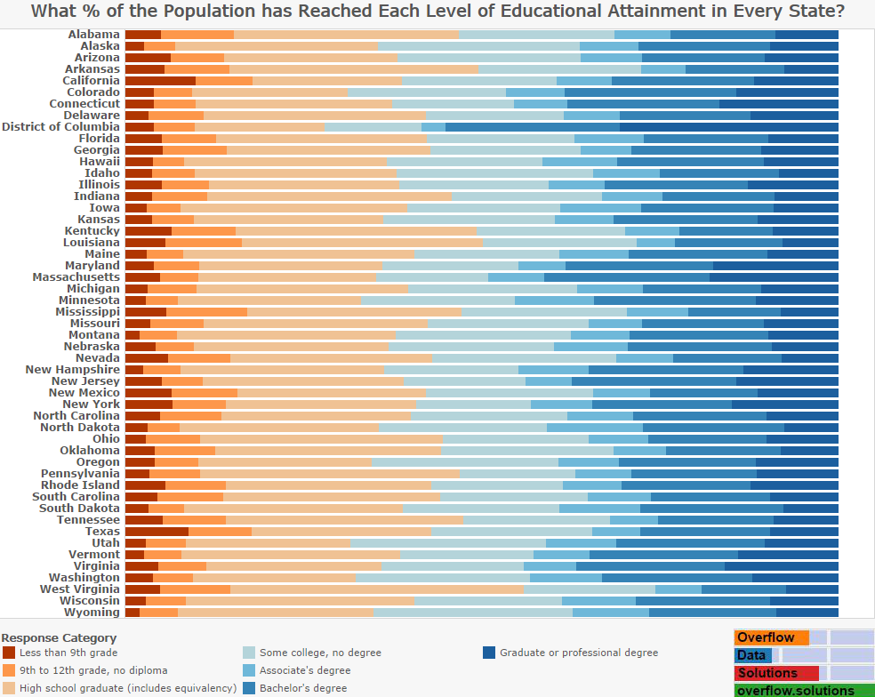 What % of the Population has Reached Each Level of Educational ...