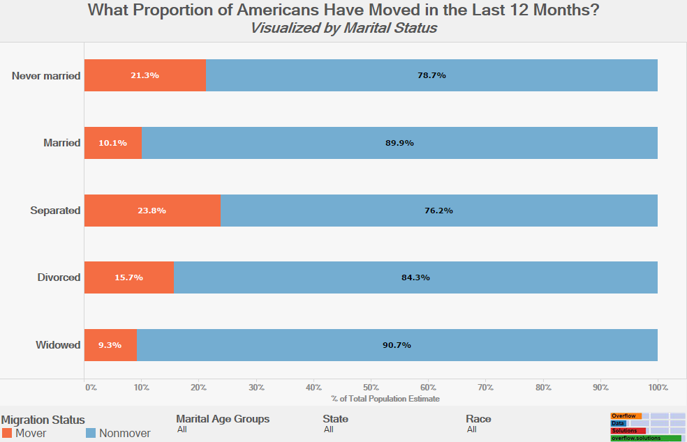 What Proportion of Americans Have Moved in the Last 12 Months ...