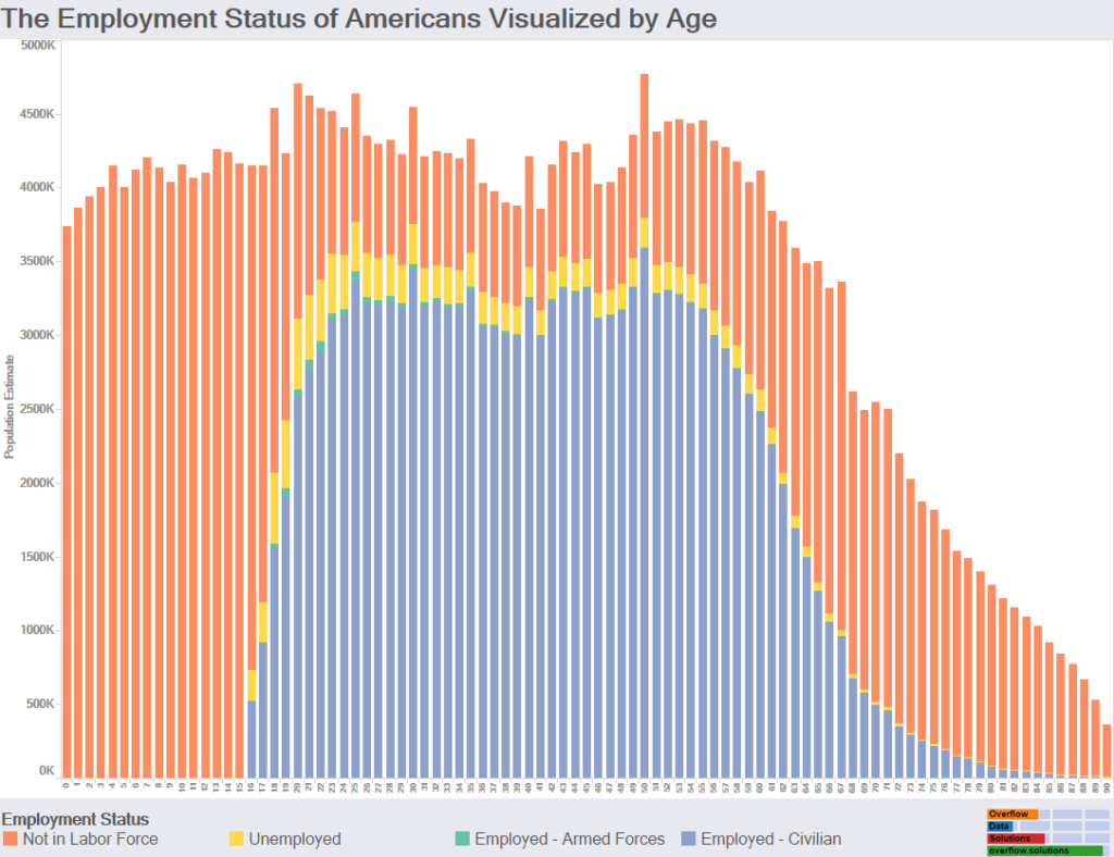 The Employment Status of Americans Visualized by Age - Mobile - Overflow Data