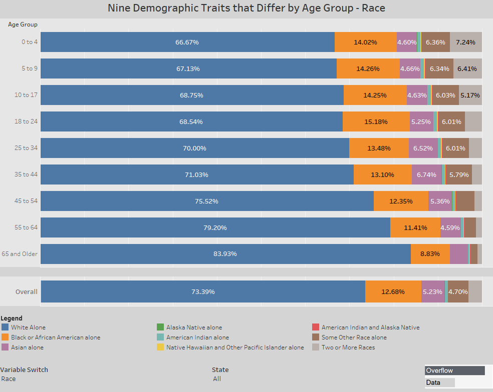 Nine Demographic Traits that Differ by Age Group - Overflow Data