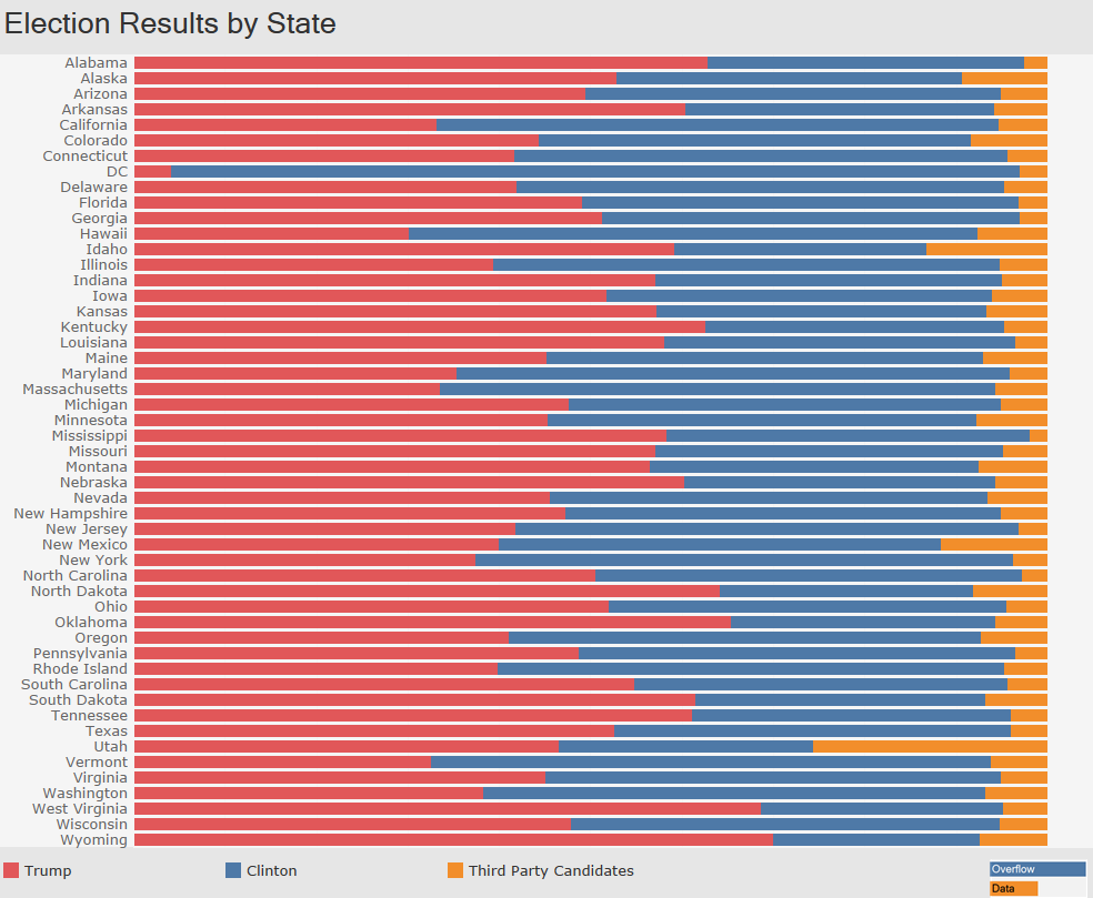 Election Results by State with Third Party Candidates - Overflow Data
