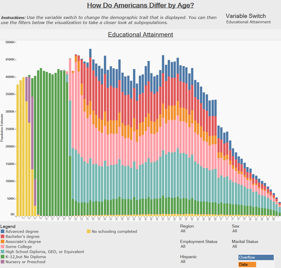 How Do Americans Differ by Age? - Overflow Data