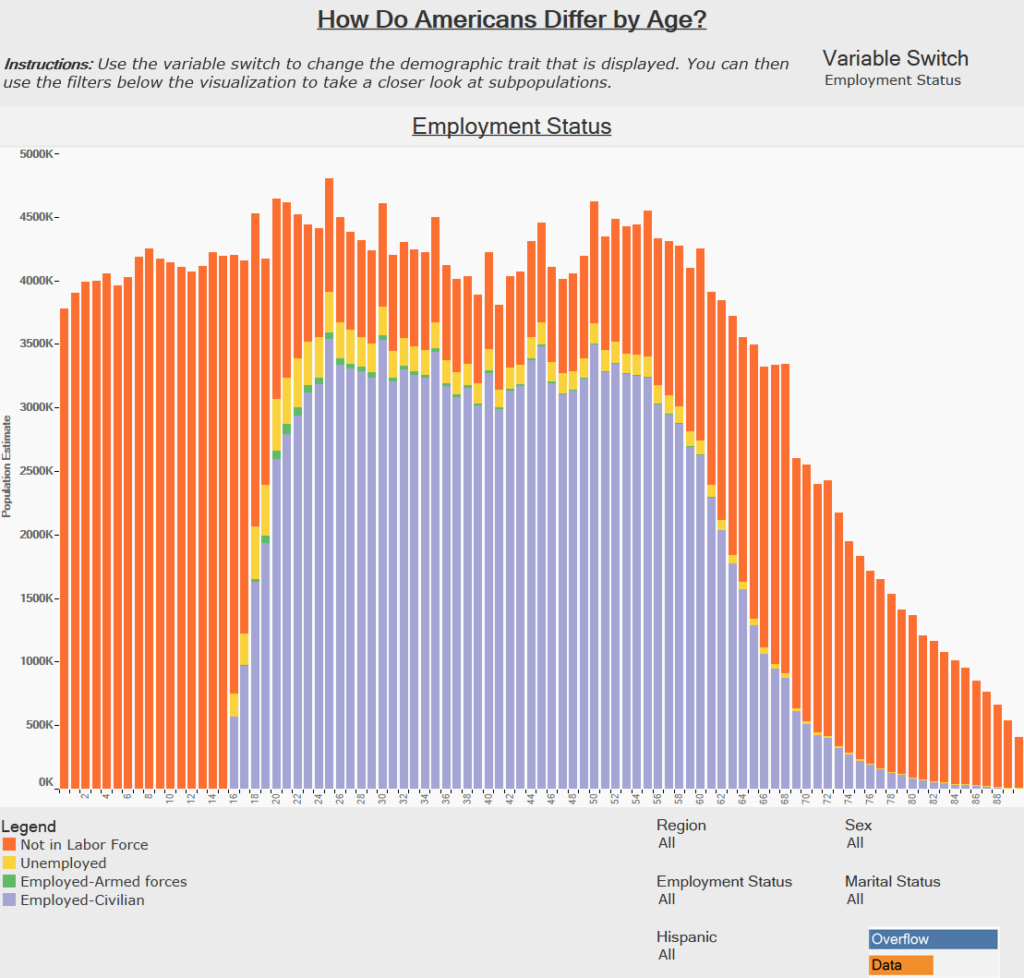 How Do Americans Differ by Age? - Gallery - Overflow Data