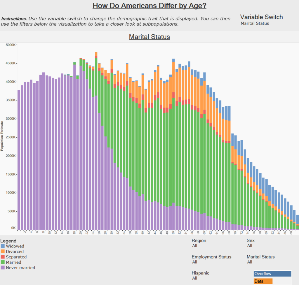 How Do Americans Differ by Age? - Gallery - Overflow Data