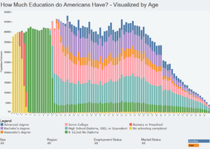 How Much Education do Americans Have? - Visualized by Age - Gallery ...