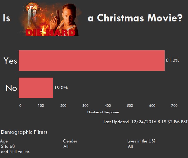 Is Die Hard A Christmas Movie? - Overflow Data