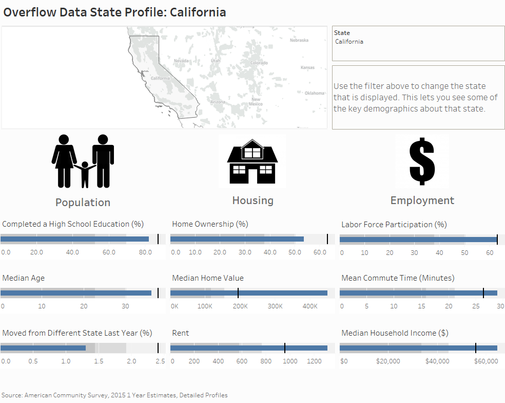 Overflow Data State Profiles - Overflow Data