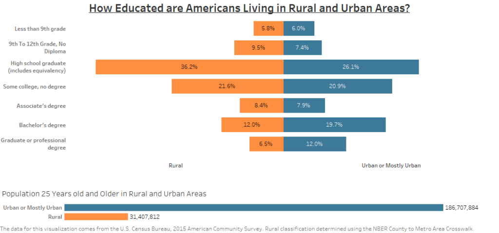 How Educated are Americans Living in Rural and Urban Areas? - Gallery ...