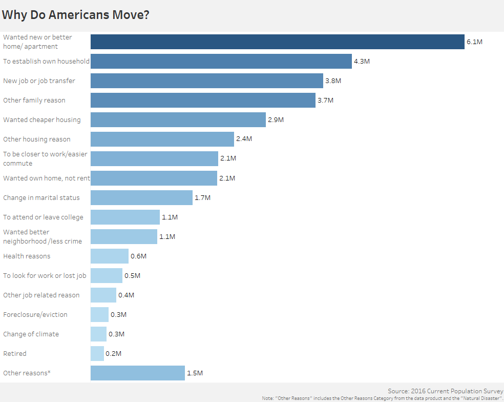 Why Do Americans Move? - Overflow Data