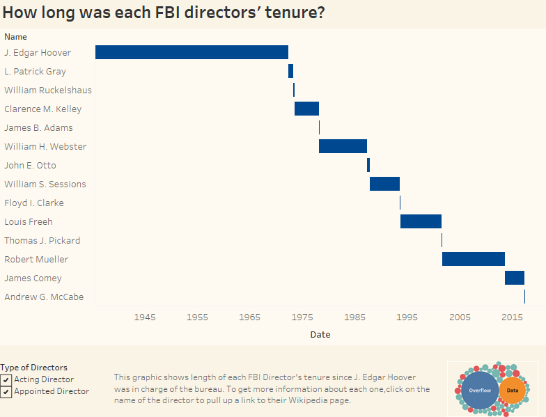 How long was each FBI directors' tenure? - Overflow Data