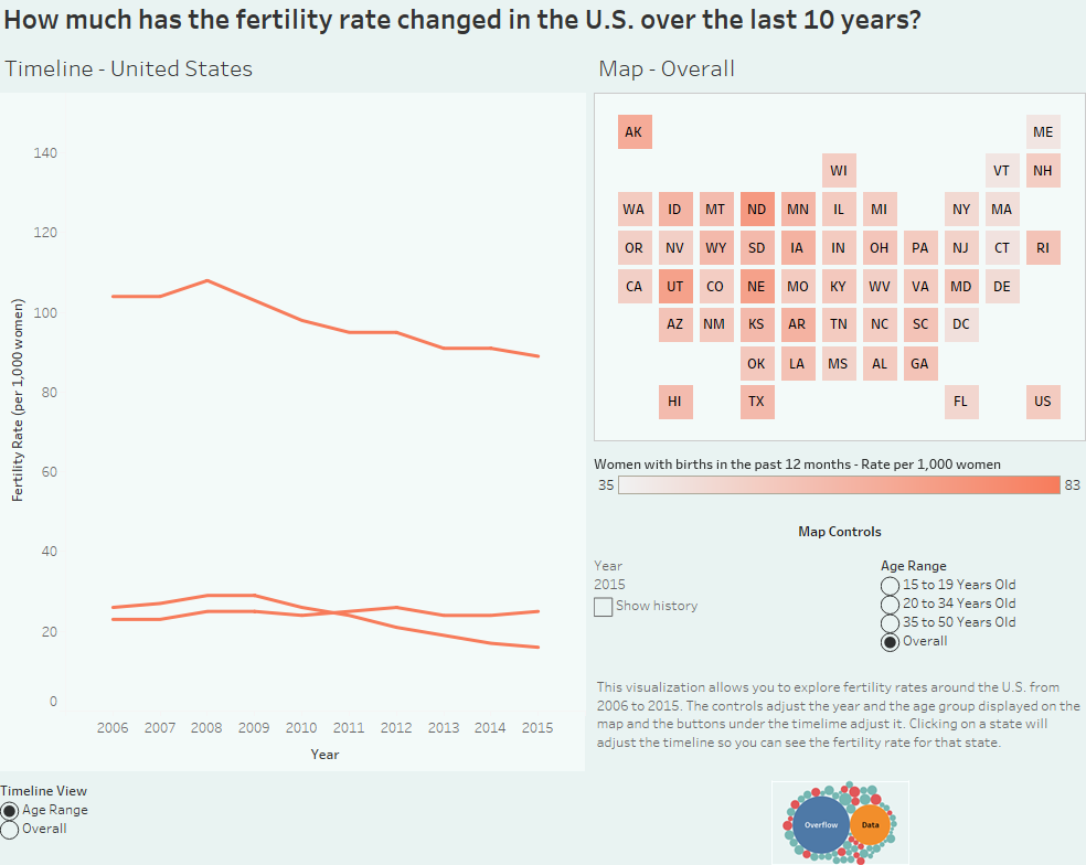 How much has the fertility rate changed in the U.S. over the last 10 ...