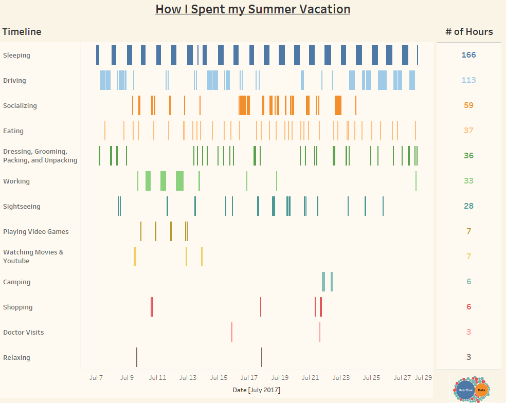 How I Spent my Summer Vacation - Overflow Data