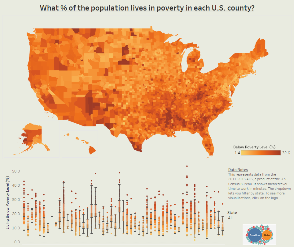 What percentage of the population lives in poverty in each U.S. county? - Overflow Data