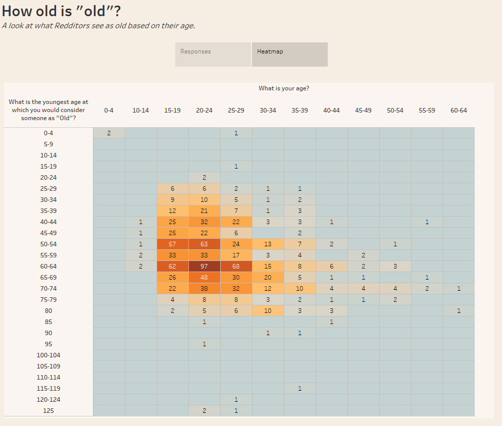 How old is "old"? - Overflow Data