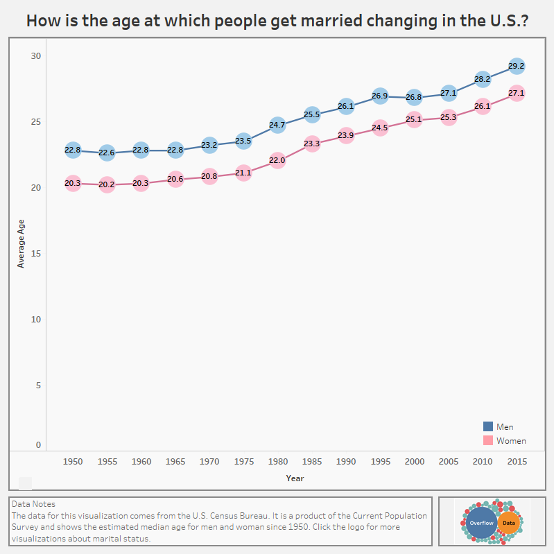 How is the age at which people get married changing in the U.S ...