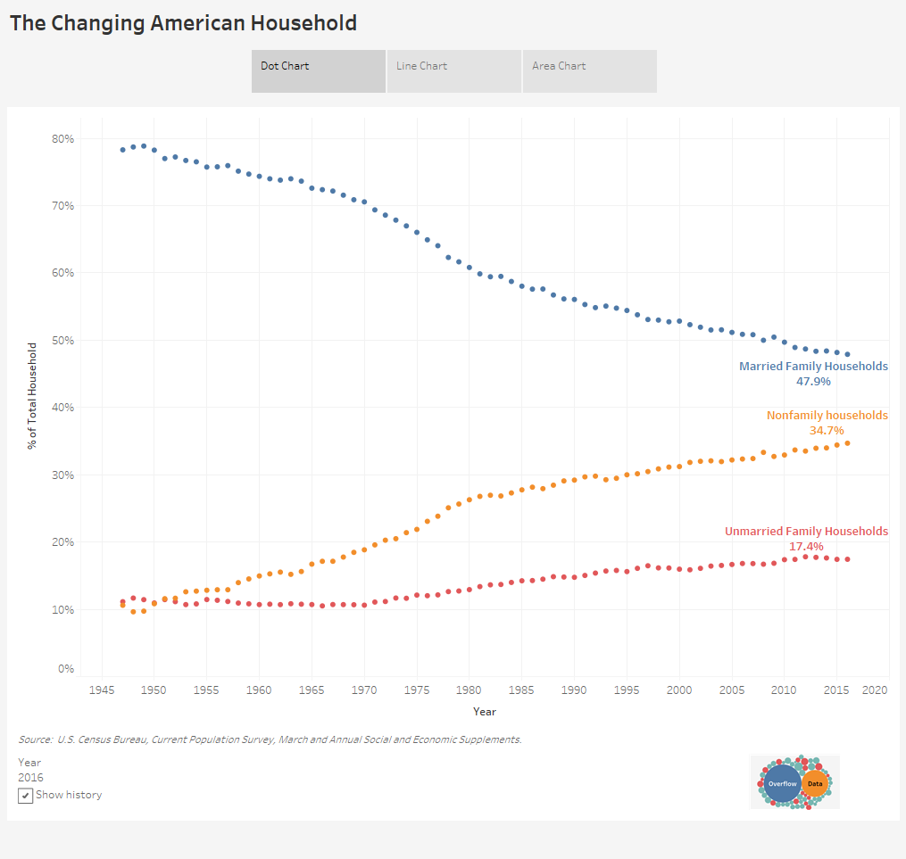 The Changing American Household - Gallery - Overflow Data