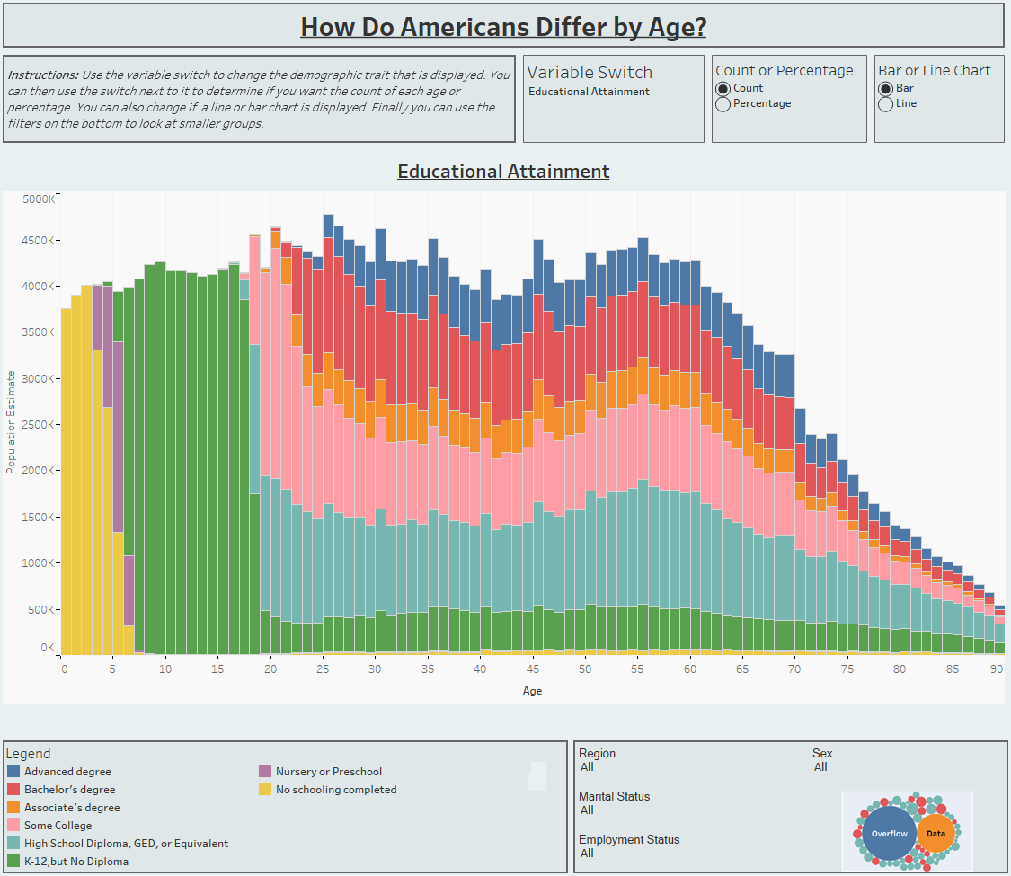 How Do Americans Differ by Age? - Overflow Data