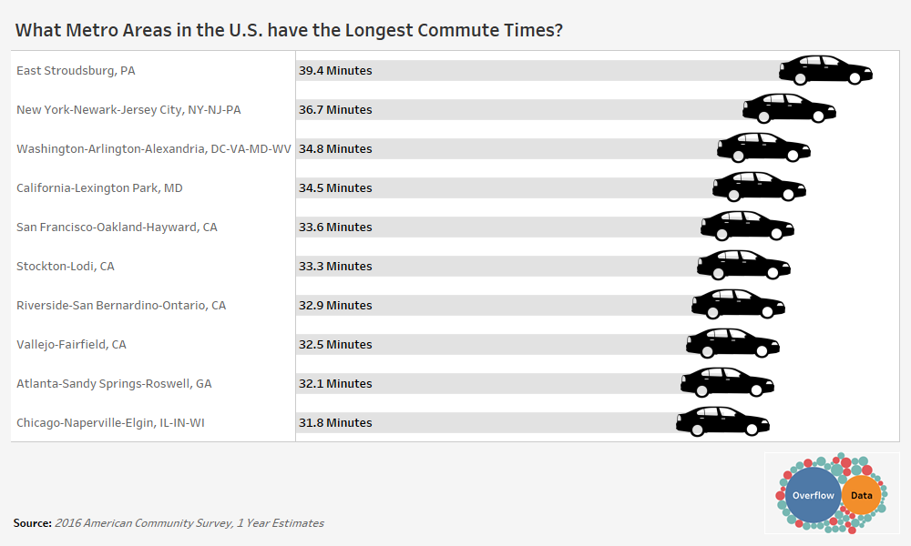 What Metro Areas in the U.S. have the Longest Commute Times? - Gallery ...