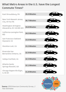 What Metro Areas in the U.S. have the Longest Commute Times? - Gallery ...