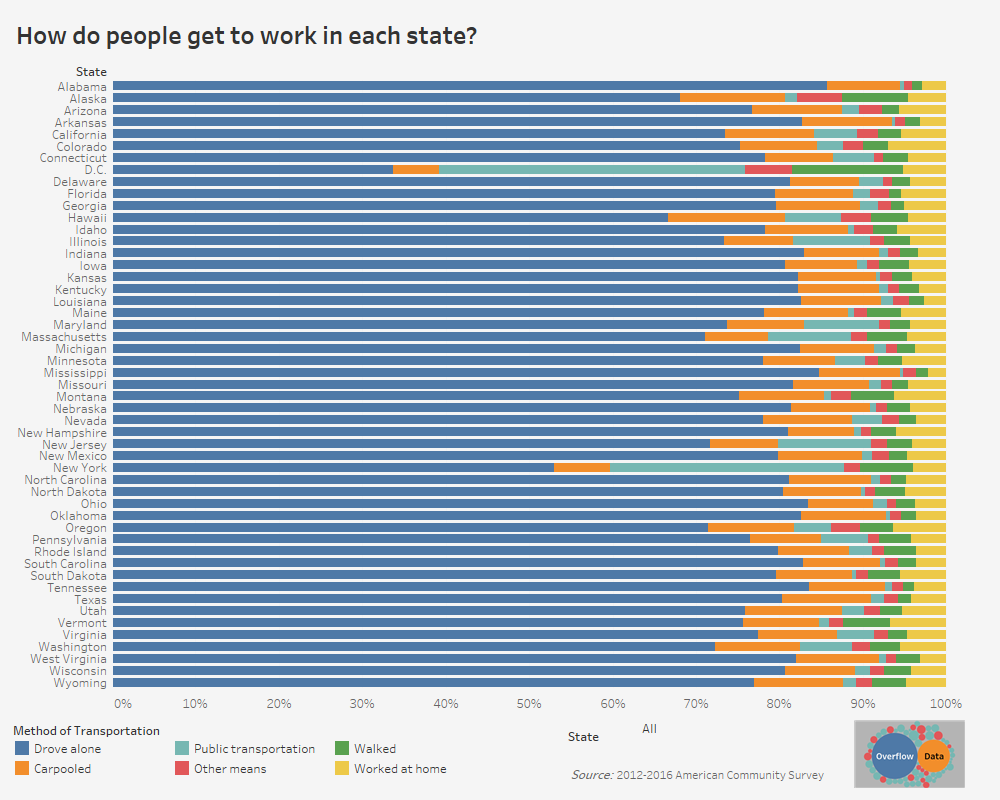 How do people get to work in each state? - Overflow Data