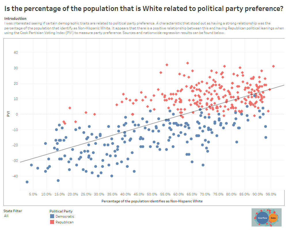 Is the percentage of the population that is White related to political ...