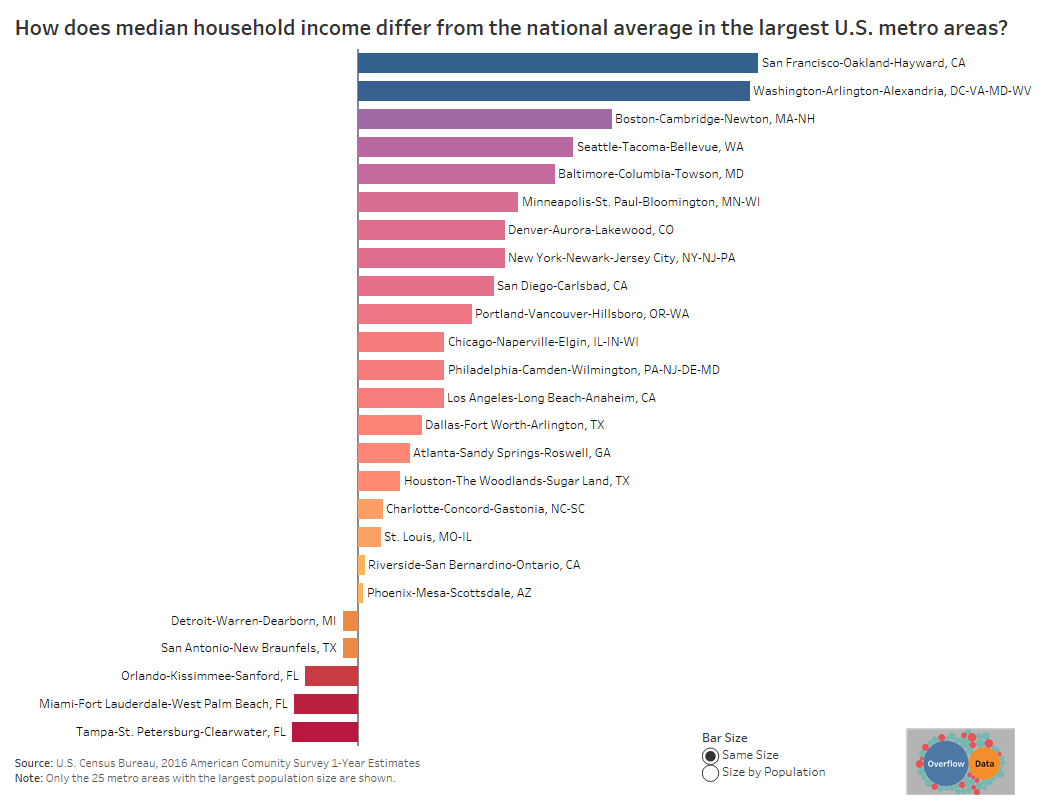 How does median household income differ from the national average in ...