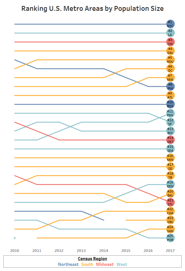How do metro areas rank by population size? - Overflow Data