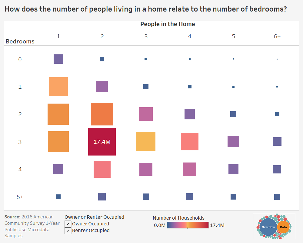 How does the number of people living in a home relate to the number of ...