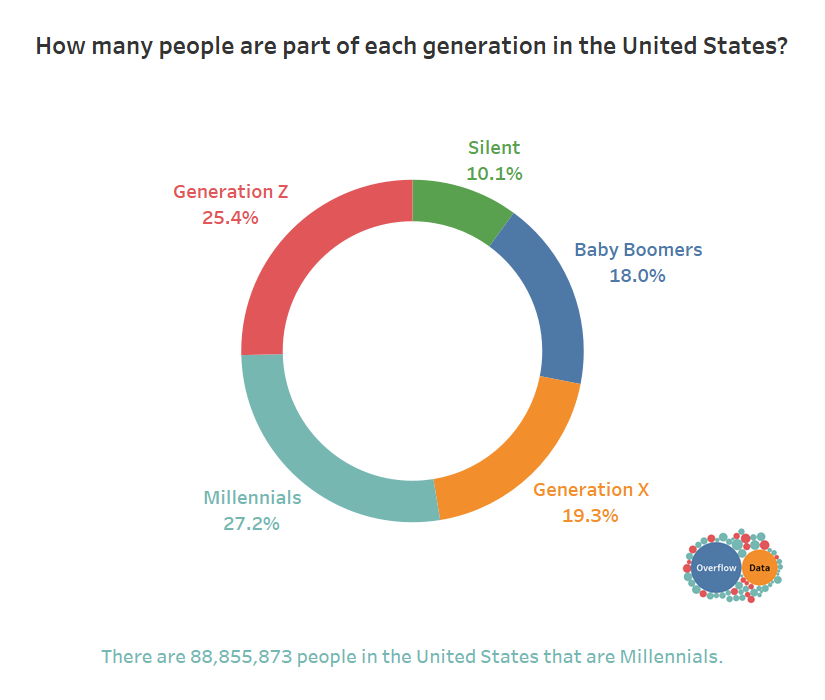 How many people are part of each generation? - Overflow Data