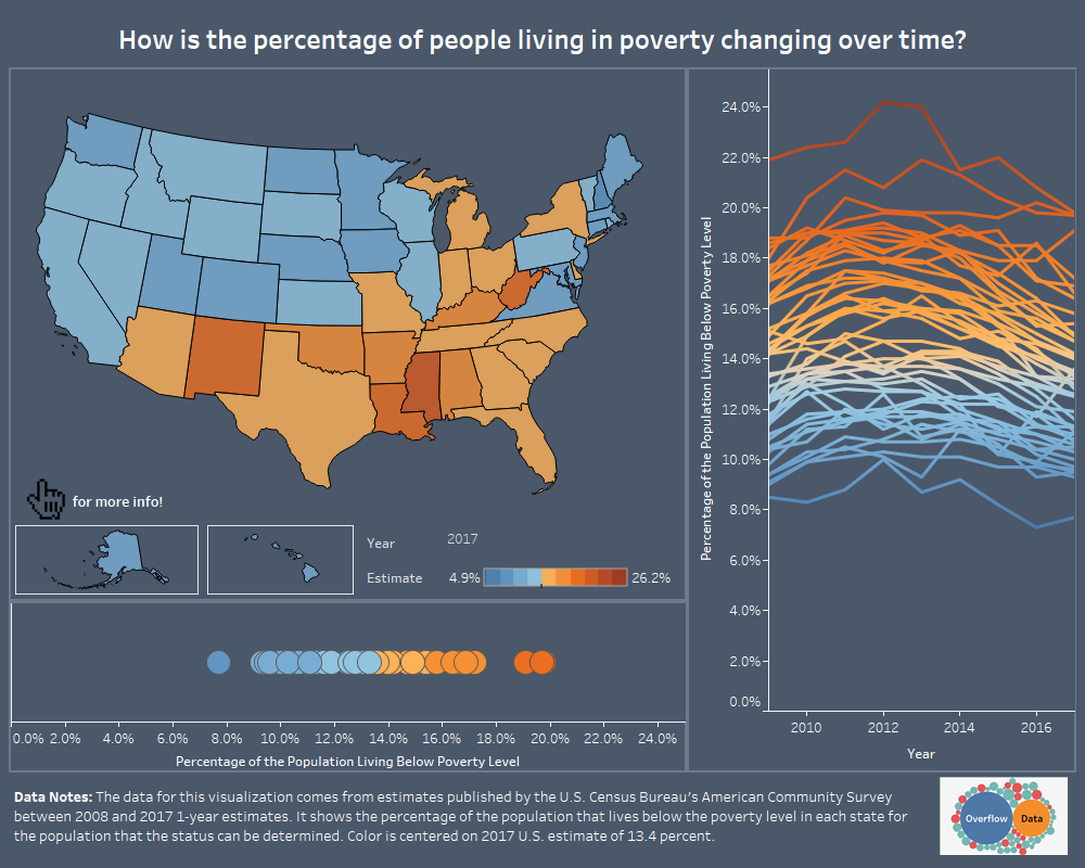 How is the percentage of people living in poverty changing over time ...