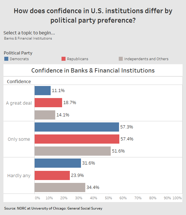 How does confidence in U.S. institutions differ by political party ...