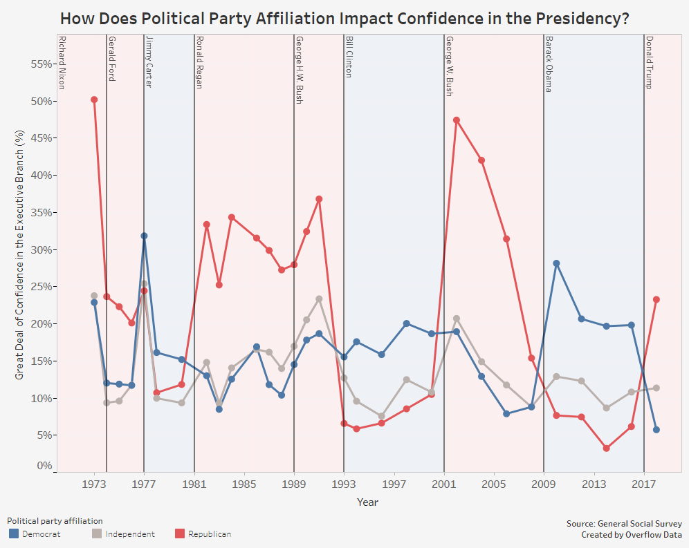How Does Political Party Affiliation Impact Confidence in the ...