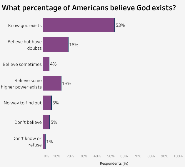 What percentage of Americans believe God exists? - Overflow Data