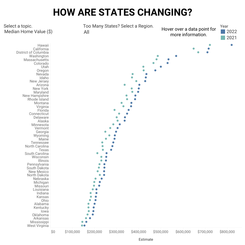 How Are States Changing? - Overflow Data