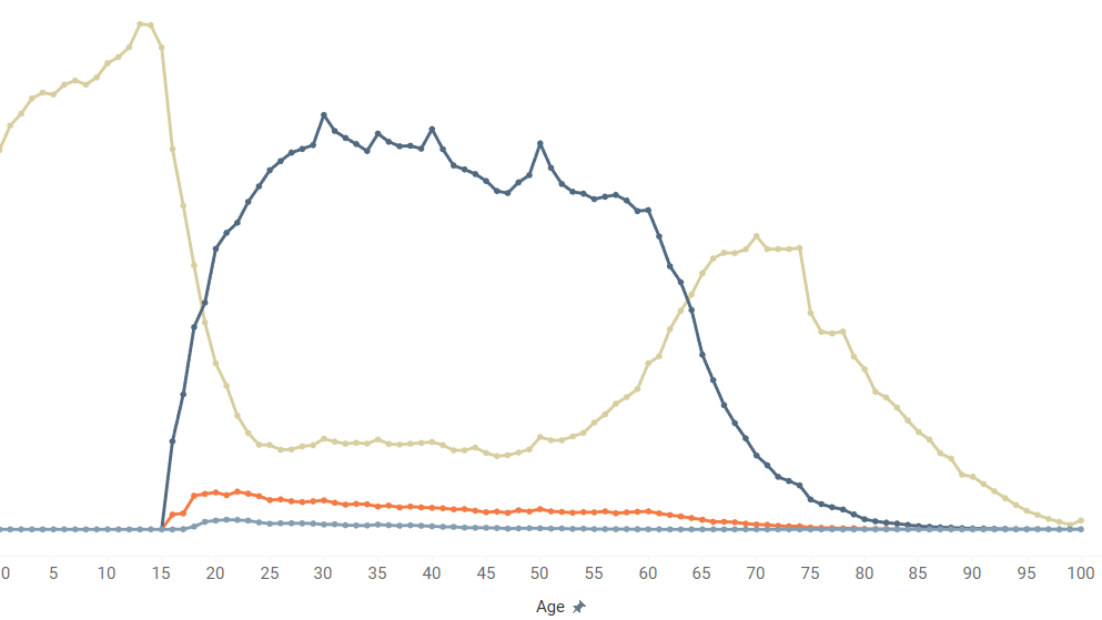How Does The Employment Status of Americans Differ With Age? - Overflow Data