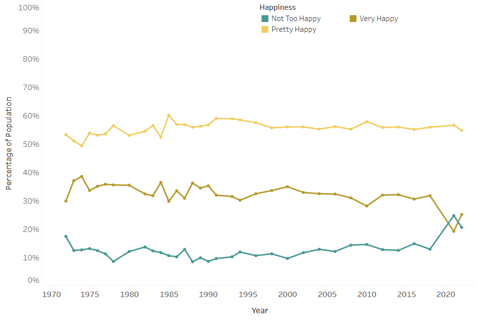 Are Americans Becoming More or Less "Happy"? - Overflow Data
