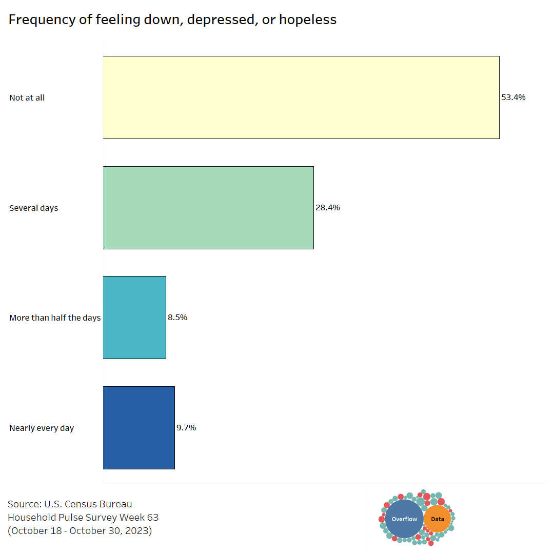 Percentage of Americans Experiencing Symptoms of Depression - Overflow Data